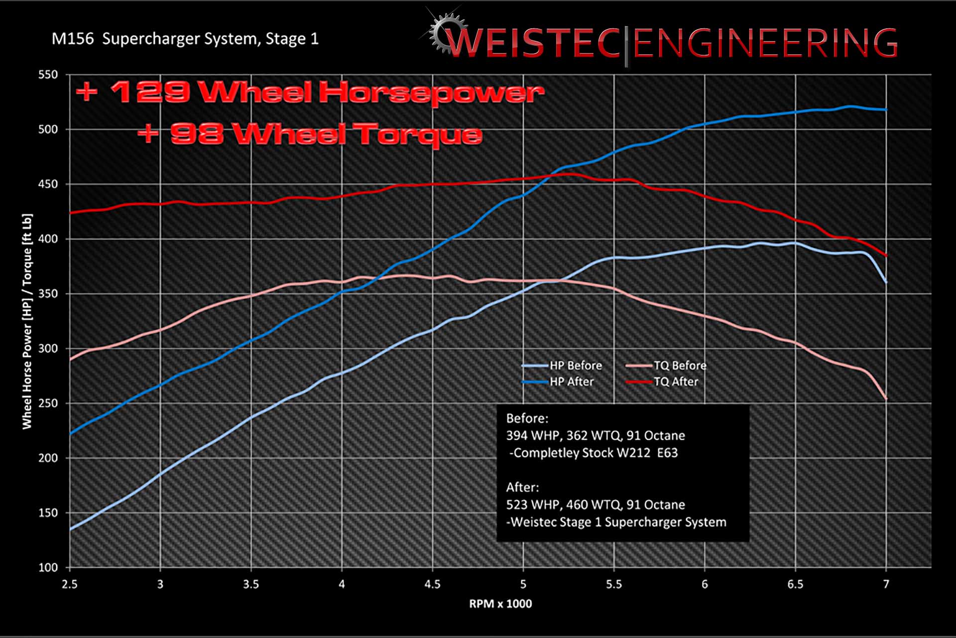 Stage 1 M156 Supercharger System, E63 W211 – DYNE Performance